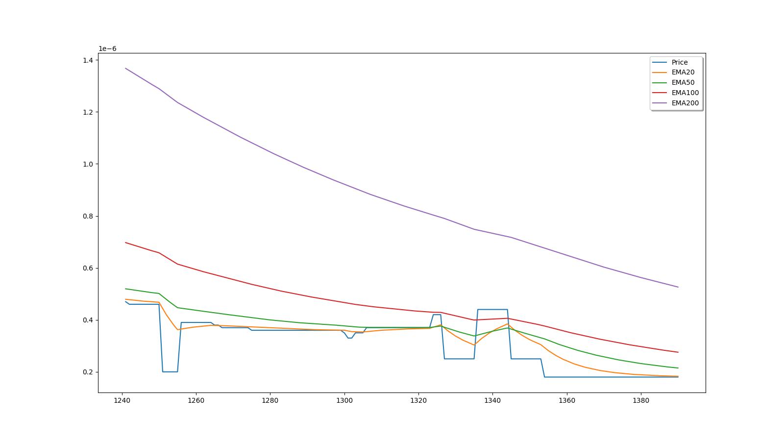 SOBA Token Exponential Moving Averages