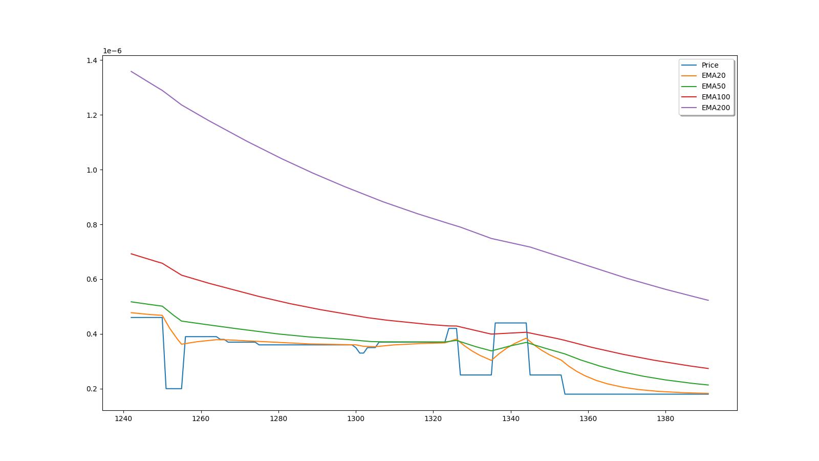 SOBA Token Exponential Moving Averages