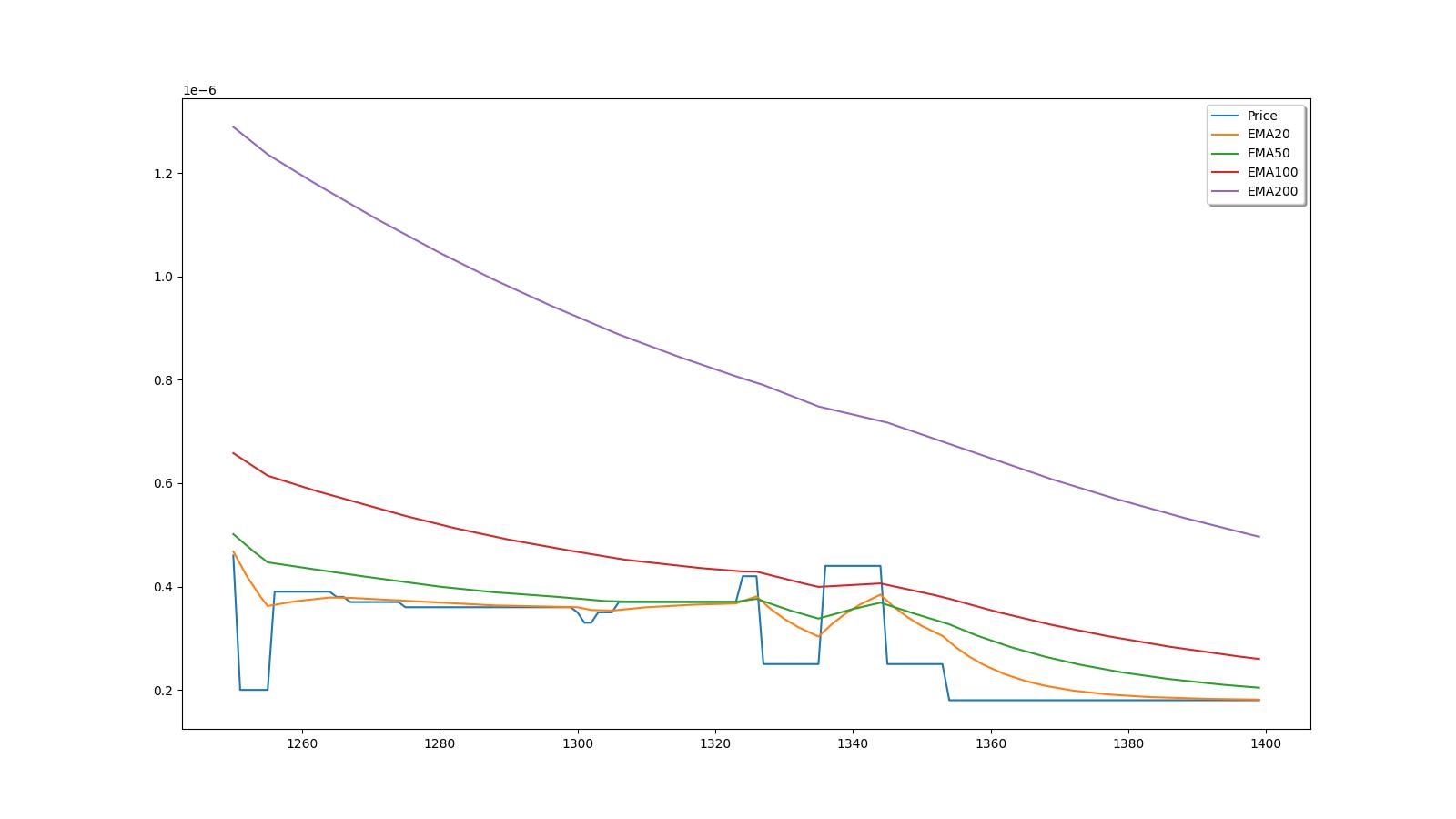 SOBA Token Exponential Moving Averages