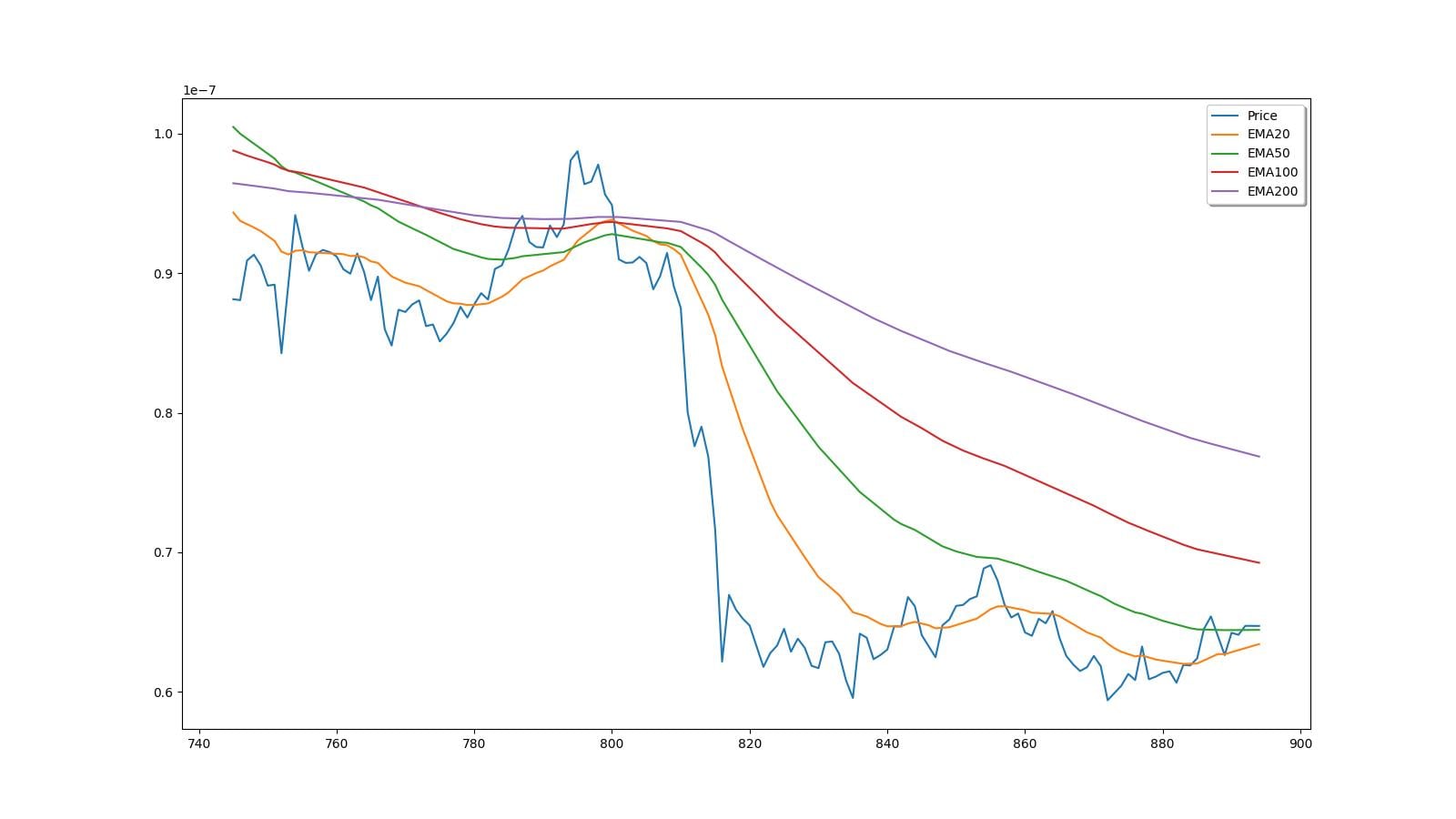 Socaverse Exponential Moving Averages
