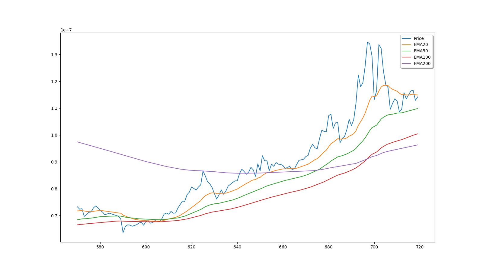 Socaverse Exponential Moving Averages