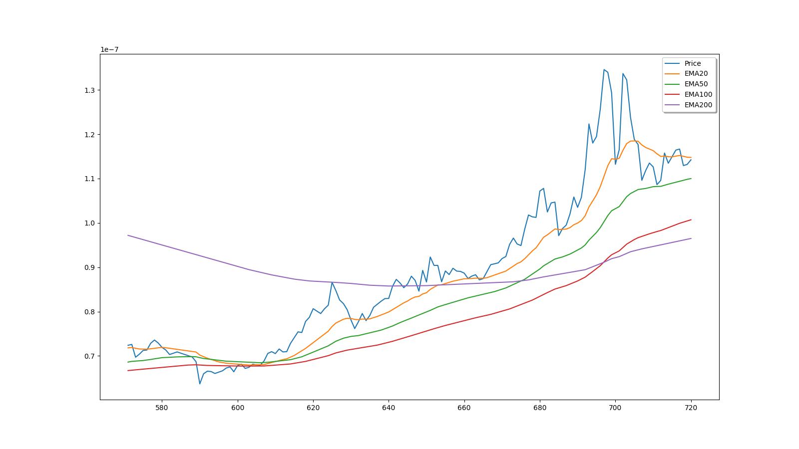 Socaverse Exponential Moving Averages