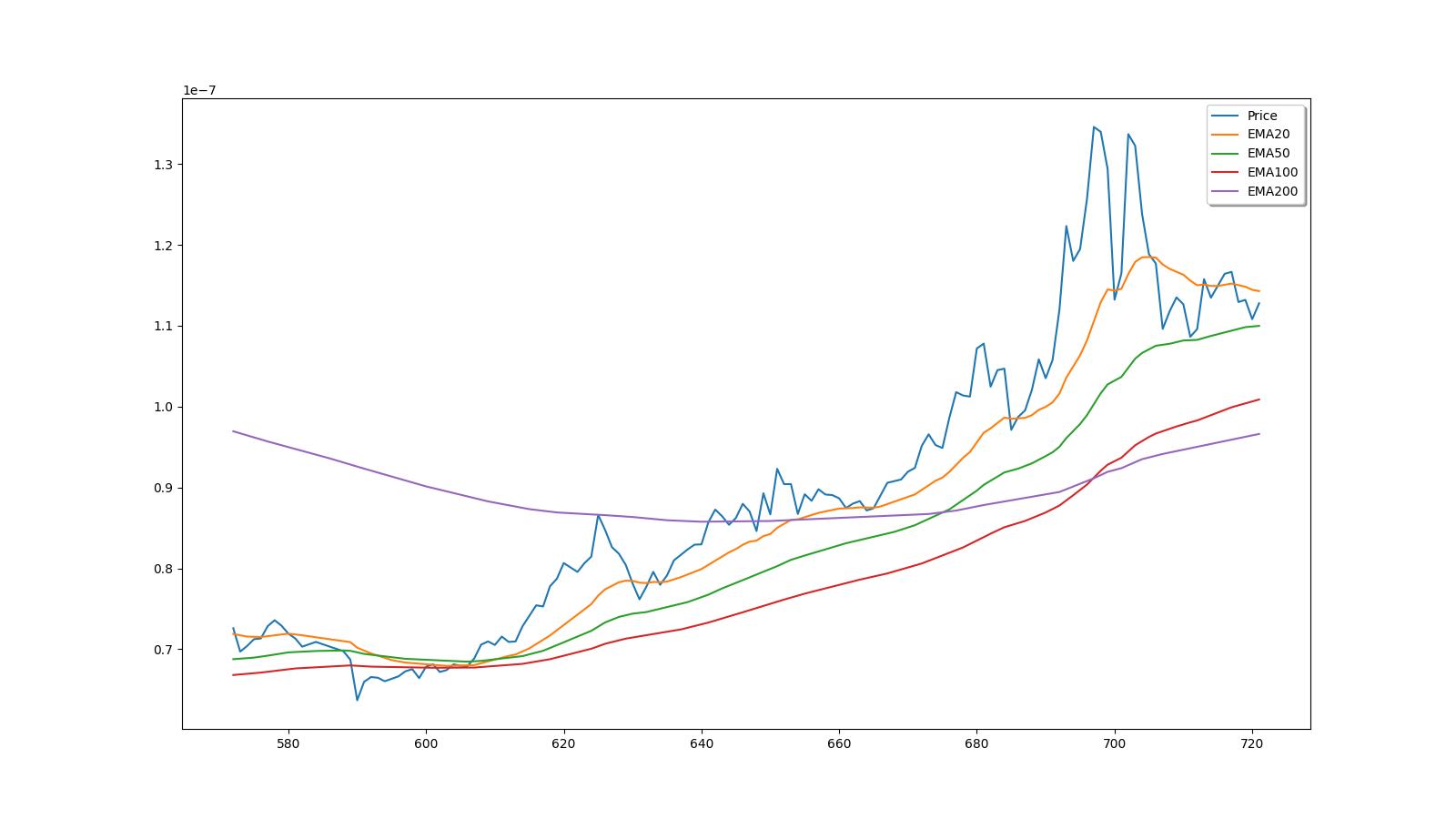 Socaverse Exponential Moving Averages