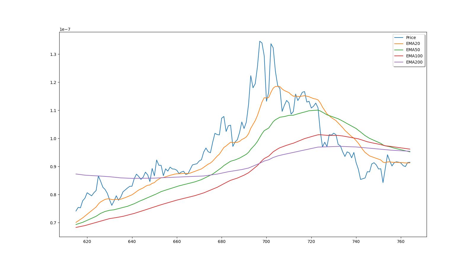 Socaverse Exponential Moving Averages