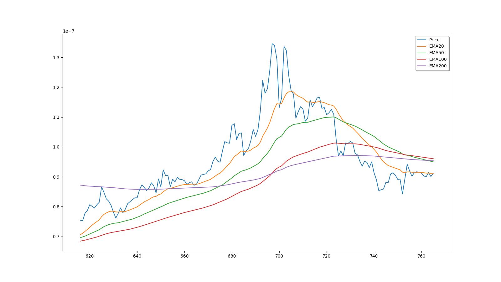 Socaverse Exponential Moving Averages