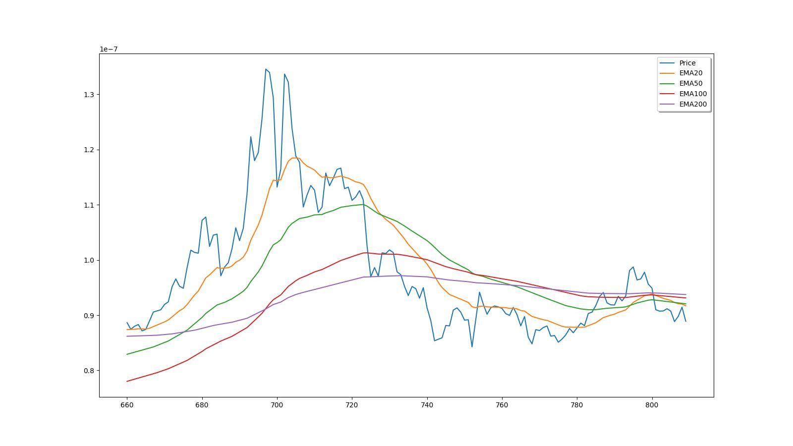 Socaverse Exponential Moving Averages