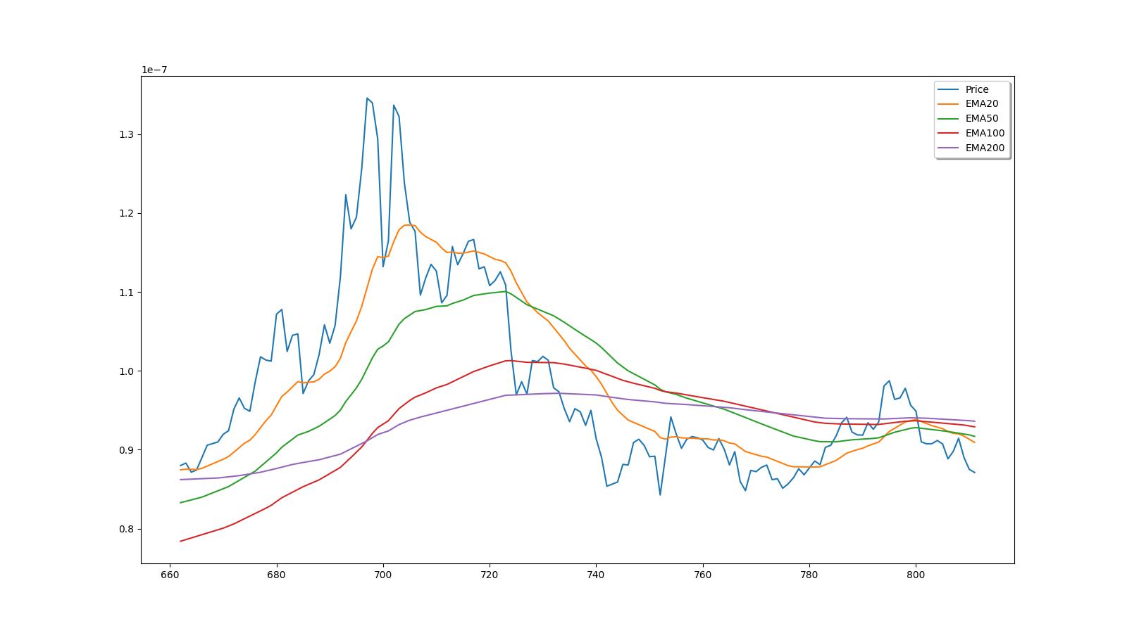 Socaverse Exponential Moving Averages