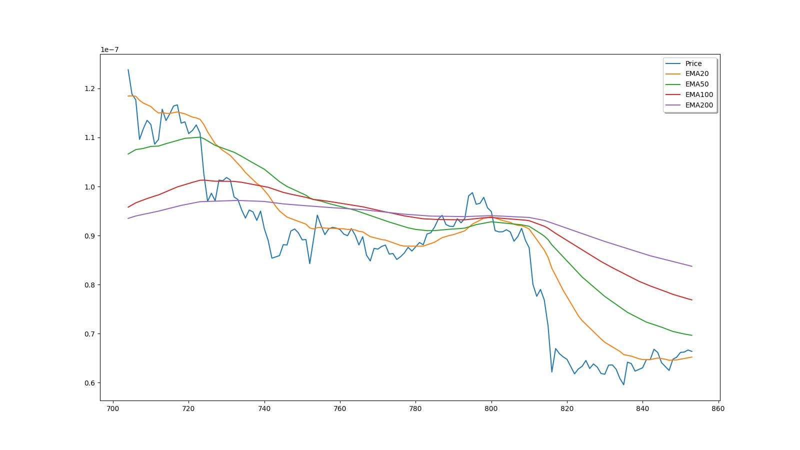 Socaverse Exponential Moving Averages