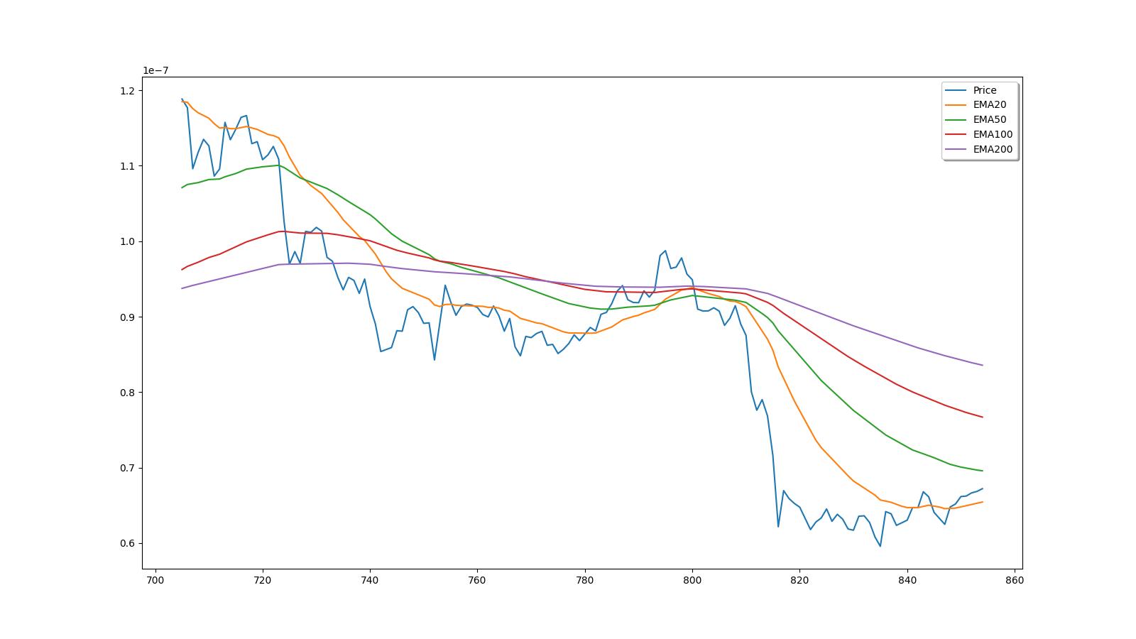 Socaverse Exponential Moving Averages
