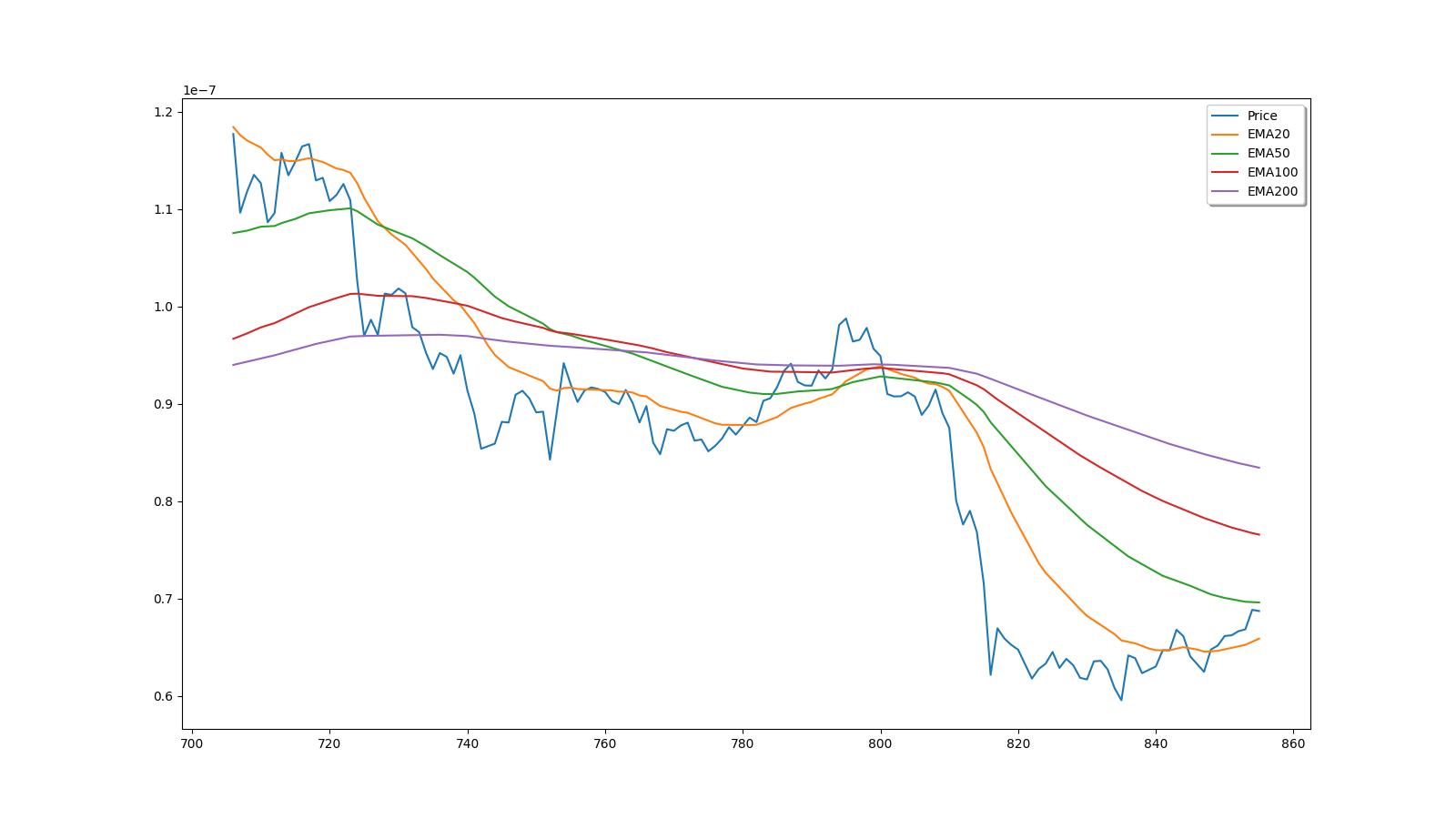Socaverse Exponential Moving Averages