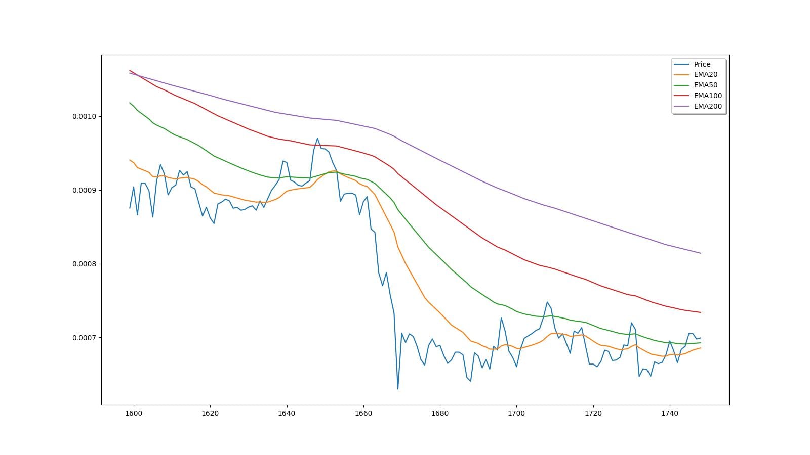 Social Activity Token Exponential Moving Averages
