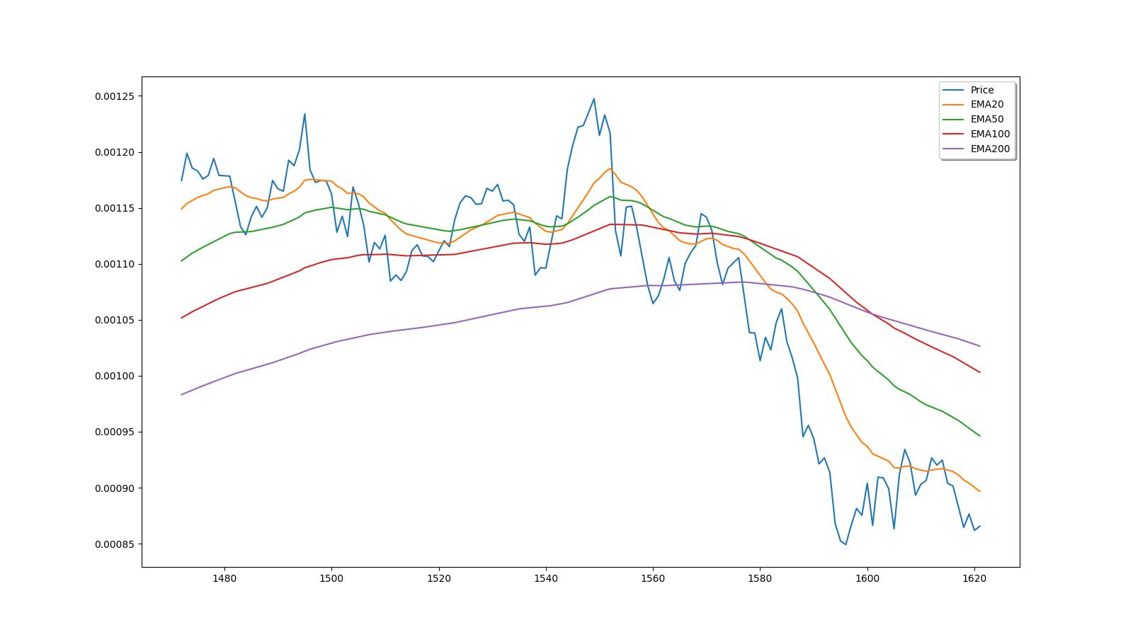 Social Activity Token Exponential Moving Averages