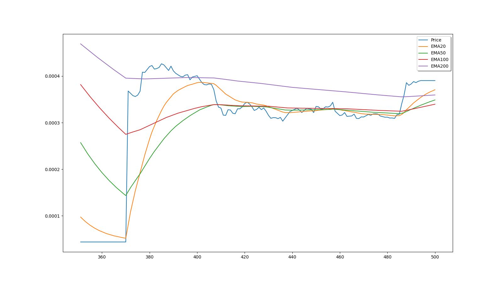 SocialCoin Exponential Moving Averages