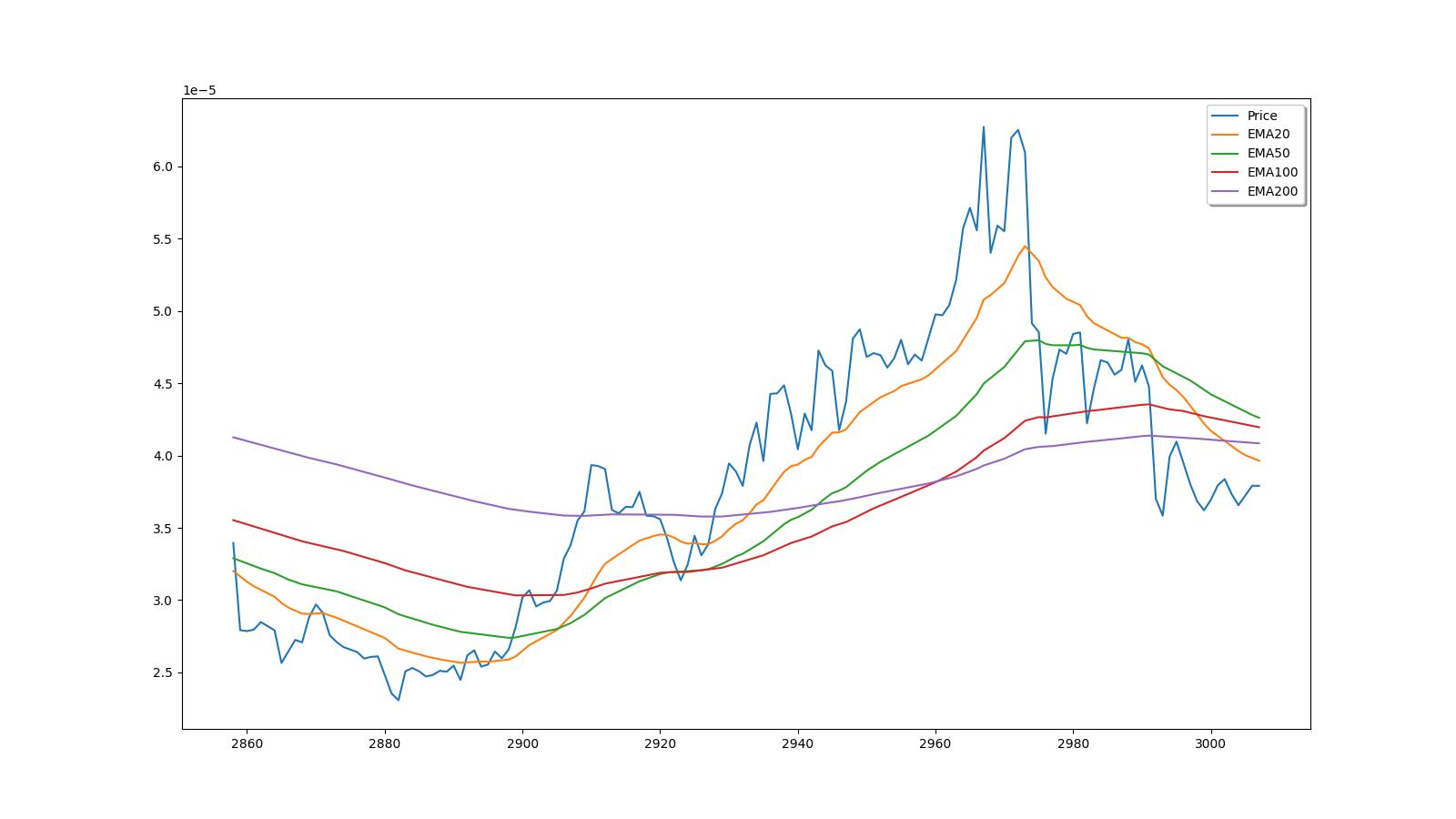 SocialCoin Exponential Moving Averages
