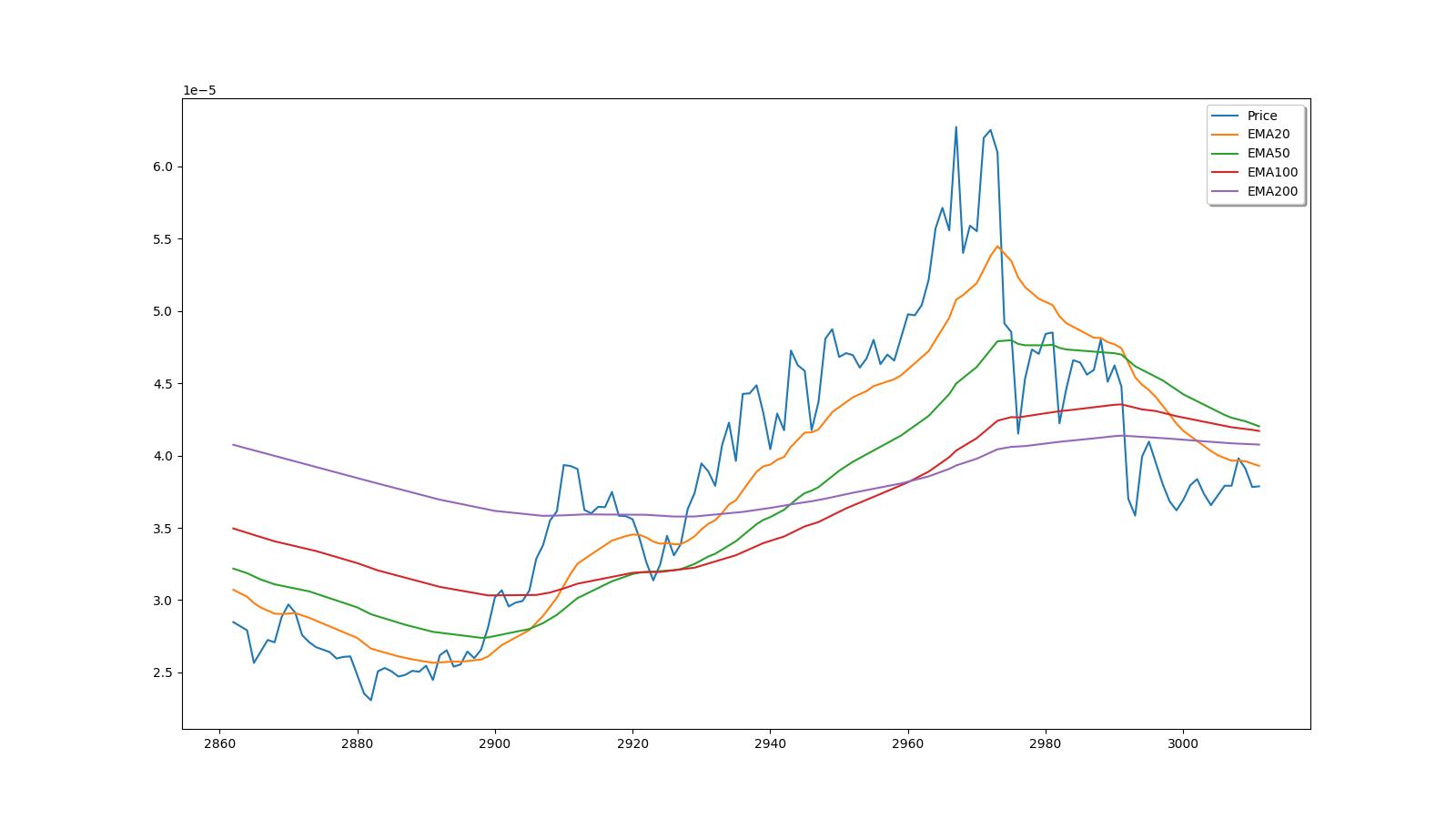 SocialCoin Exponential Moving Averages