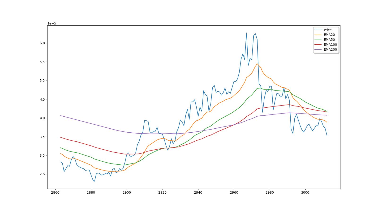 SocialCoin Exponential Moving Averages