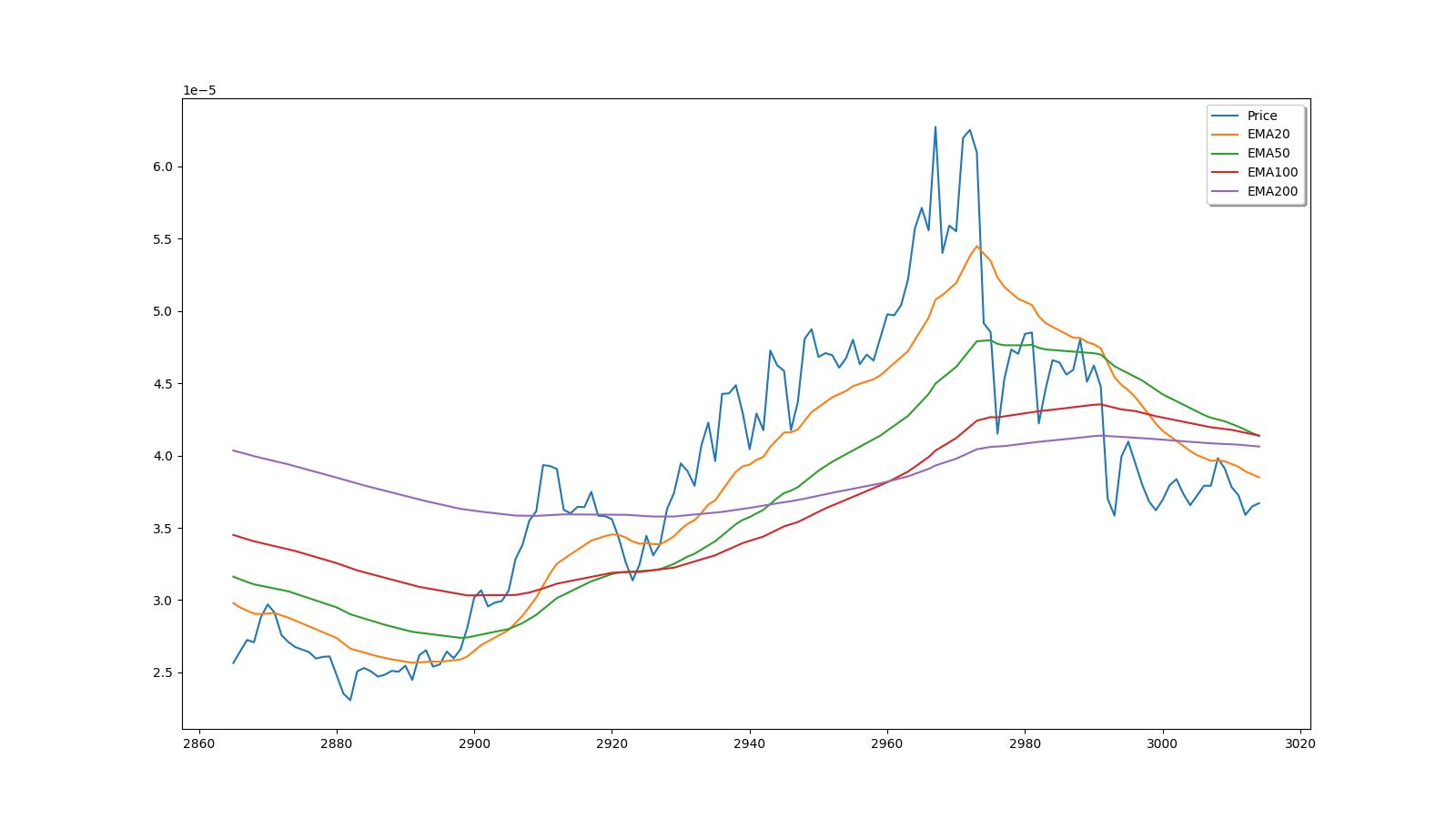 SocialCoin Exponential Moving Averages