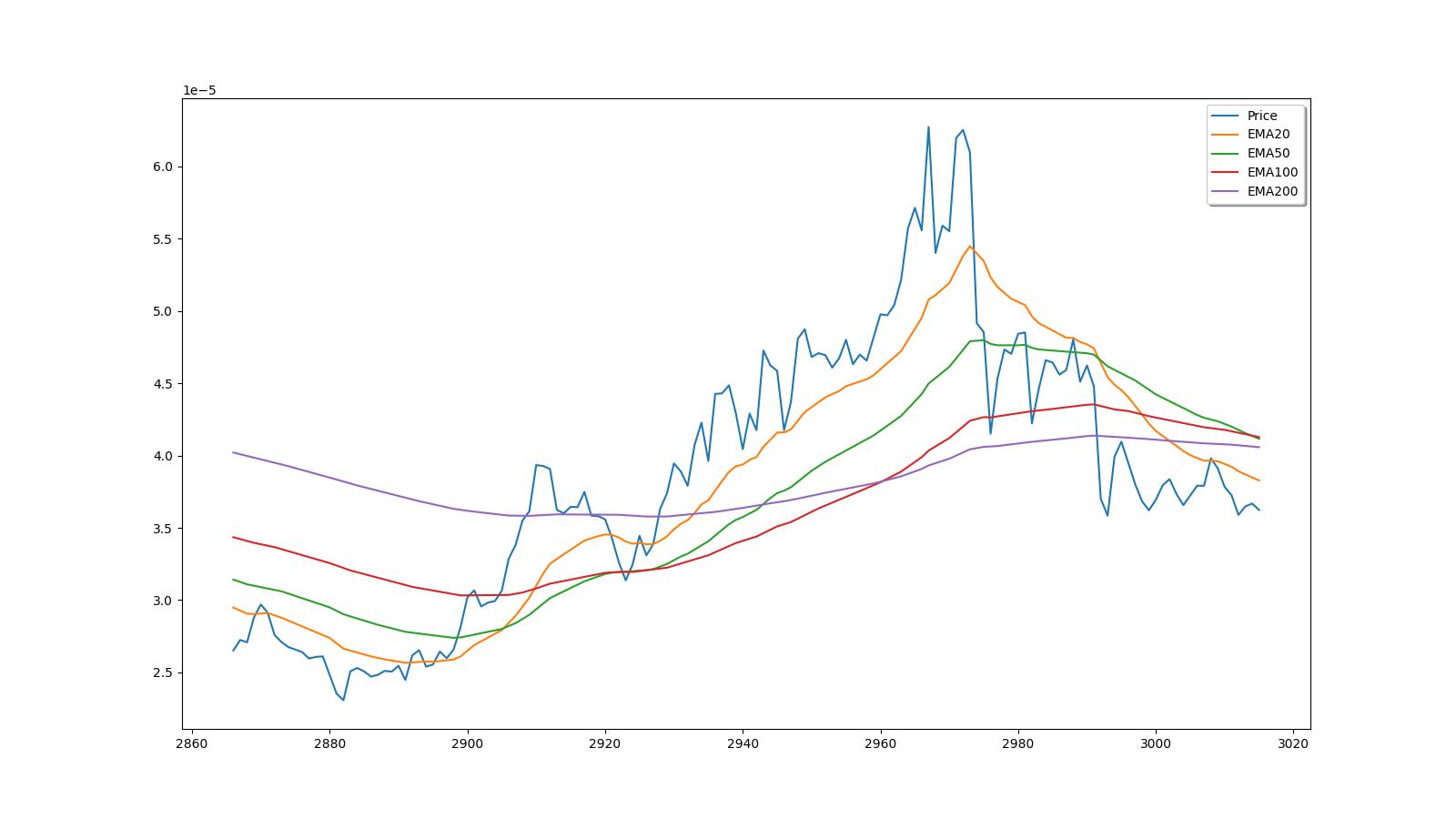 SocialCoin Exponential Moving Averages