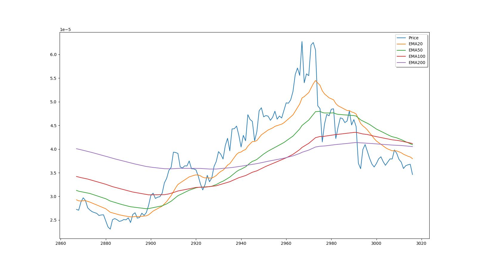 SocialCoin Exponential Moving Averages