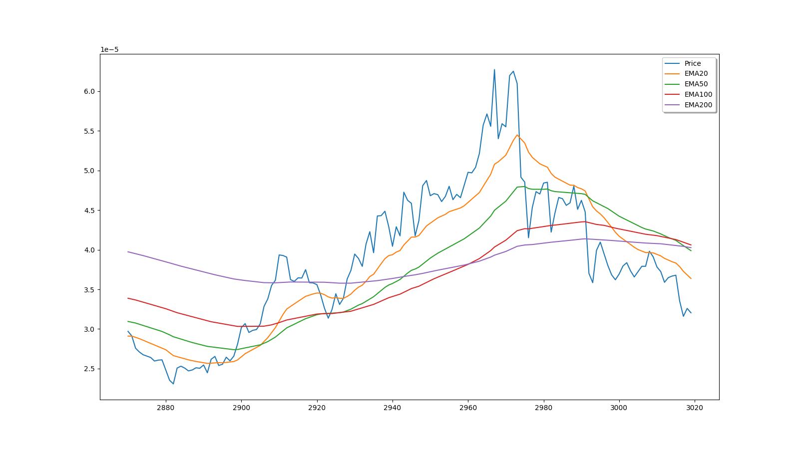 SocialCoin Exponential Moving Averages