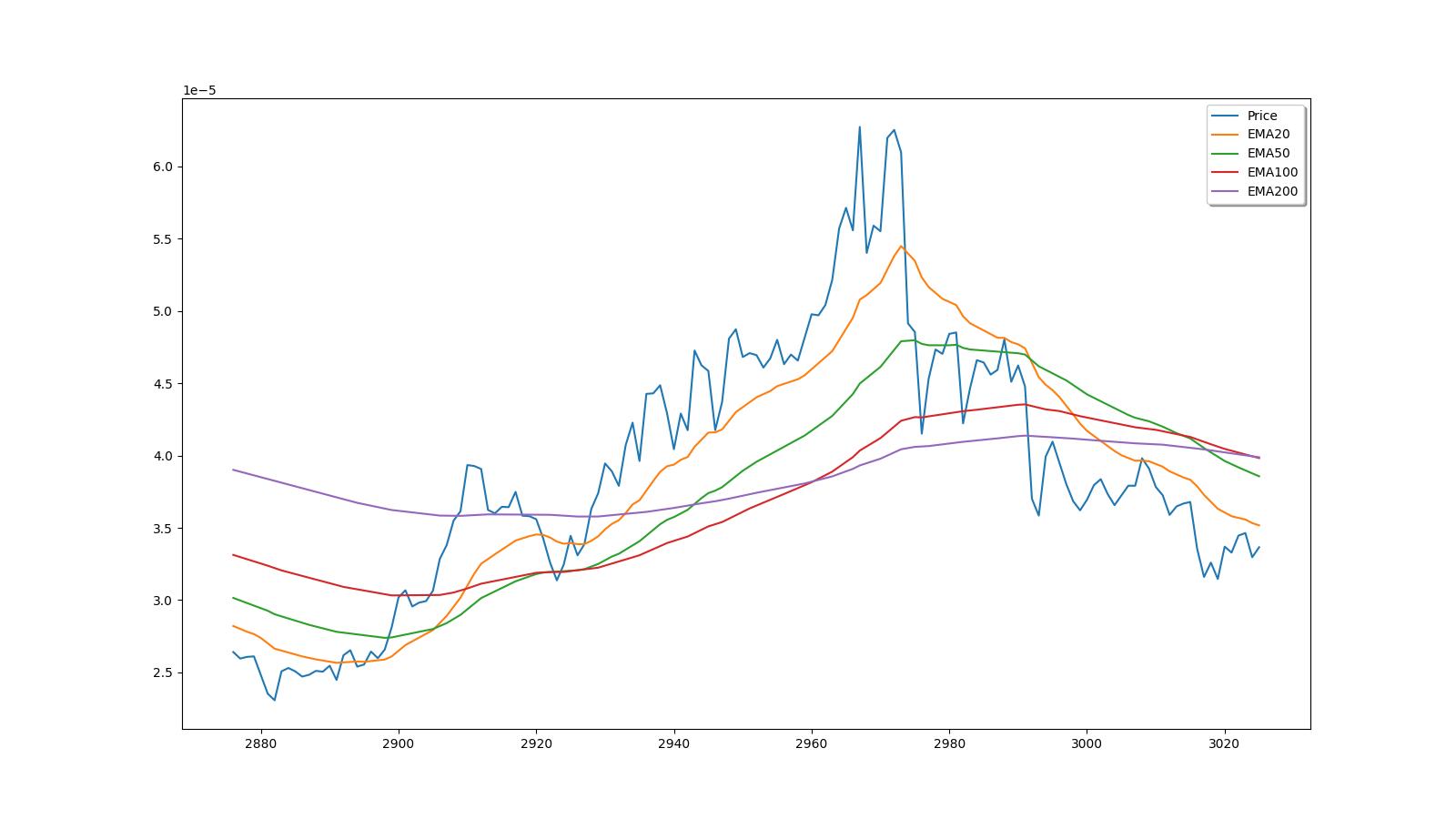 SocialCoin Exponential Moving Averages