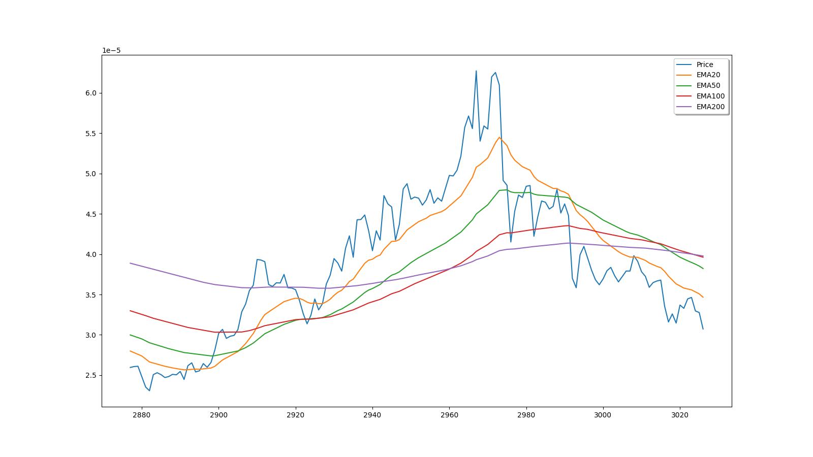 SocialCoin Exponential Moving Averages