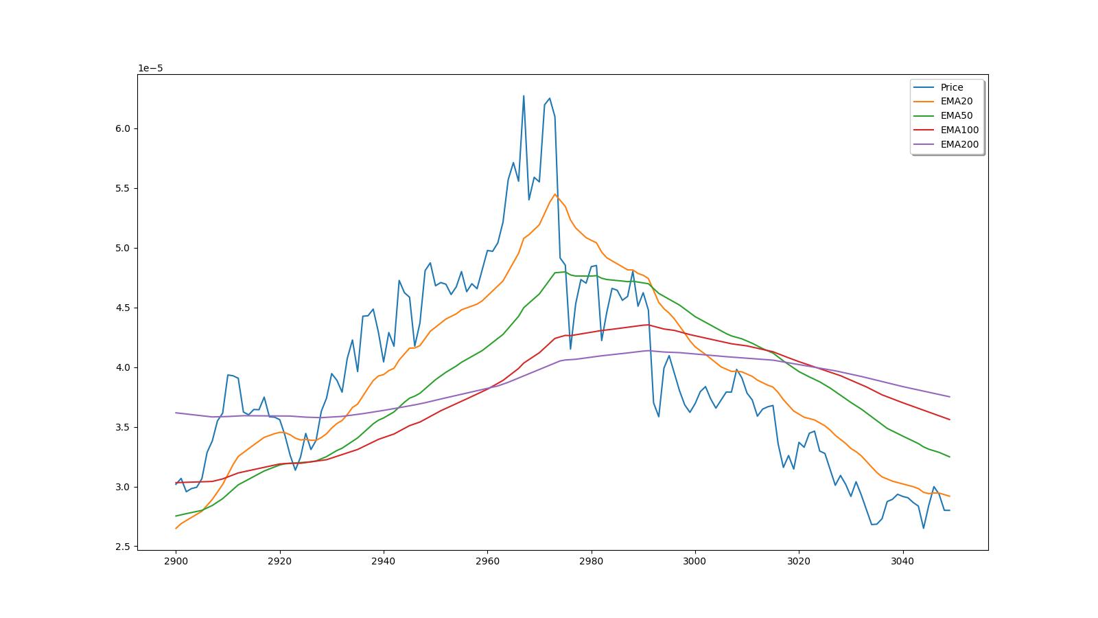 SocialCoin Exponential Moving Averages