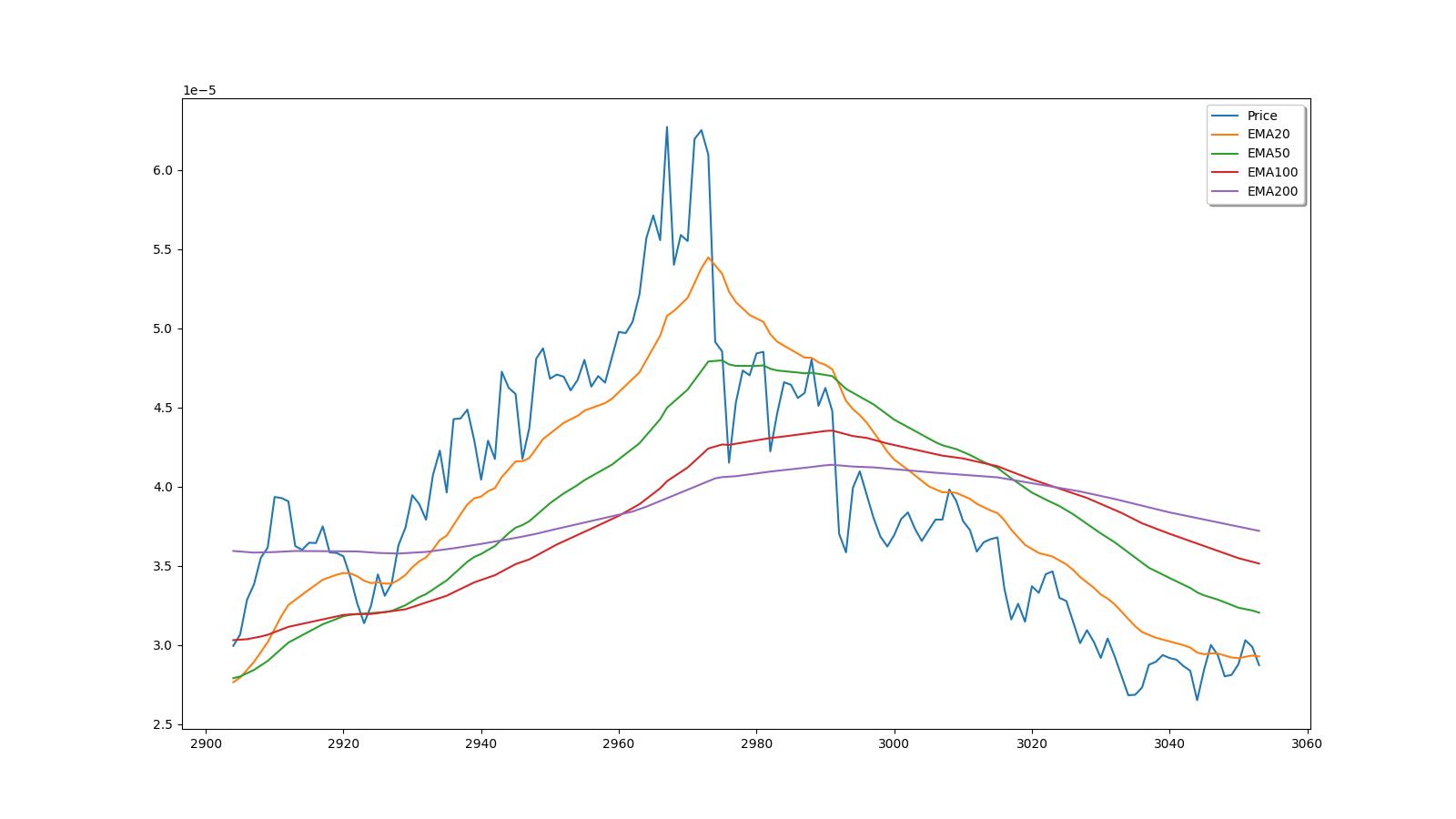 SocialCoin Exponential Moving Averages
