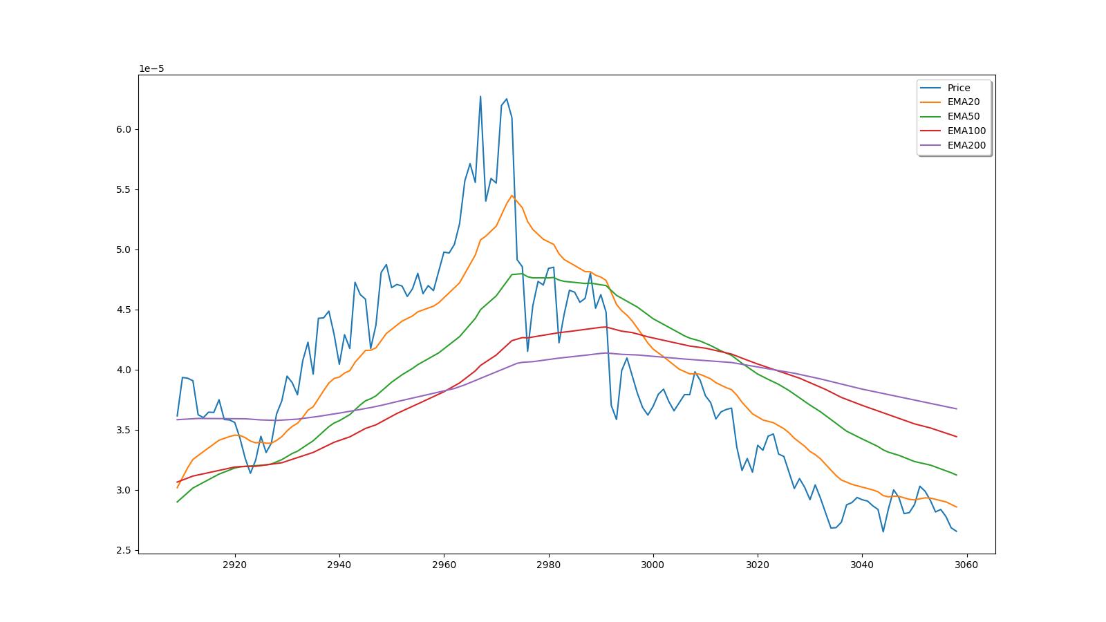 SocialCoin Exponential Moving Averages