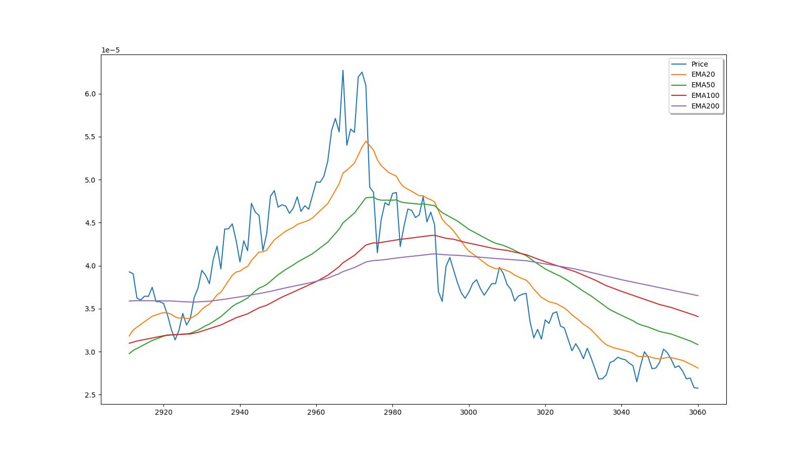 SocialCoin Exponential Moving Averages