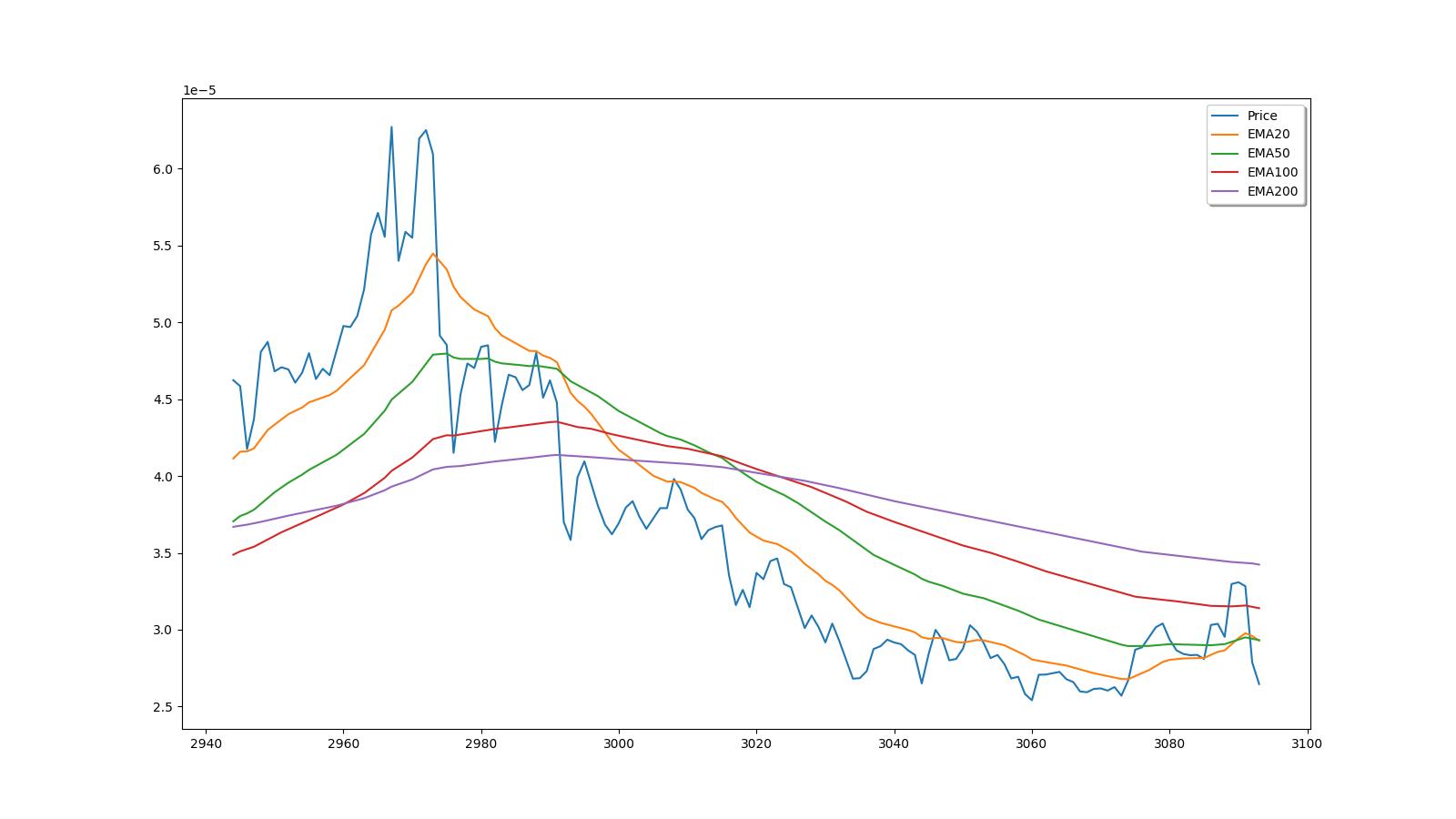 SocialCoin Exponential Moving Averages