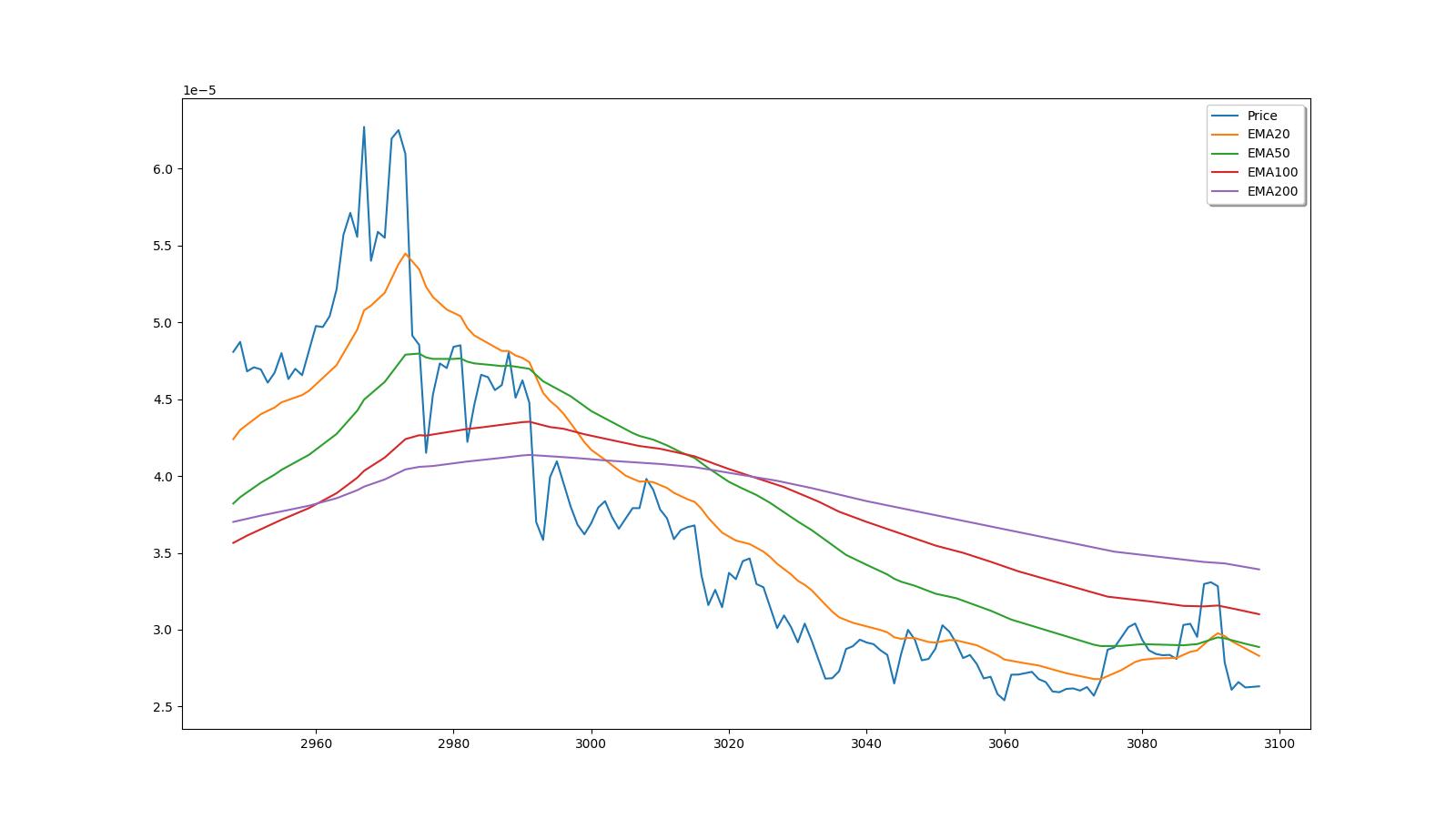 SocialCoin Exponential Moving Averages