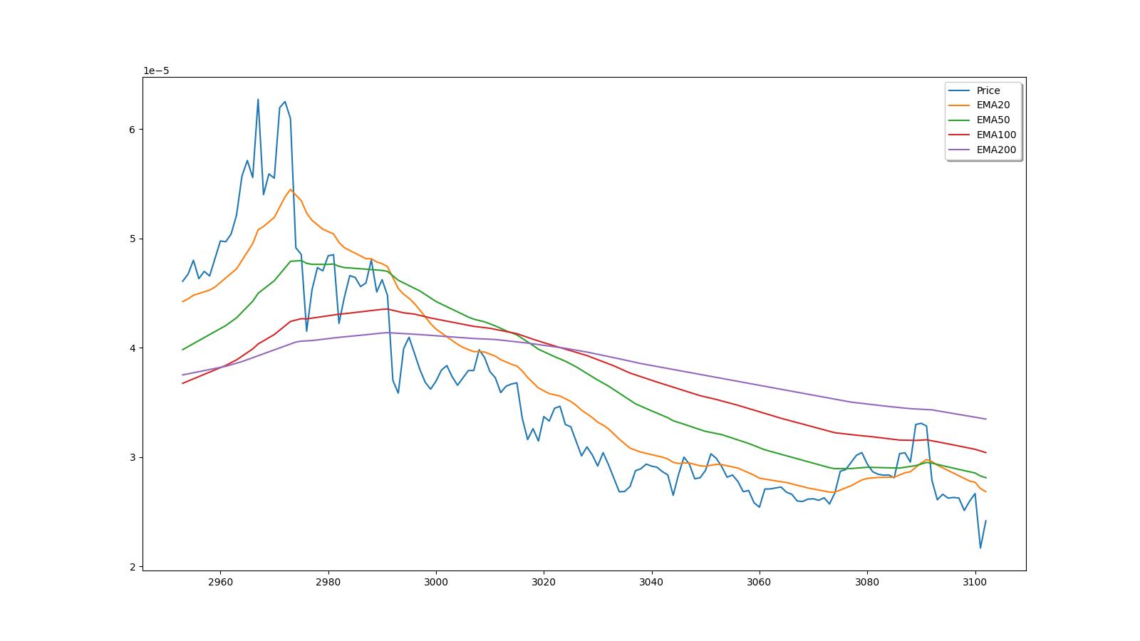 SocialCoin Exponential Moving Averages