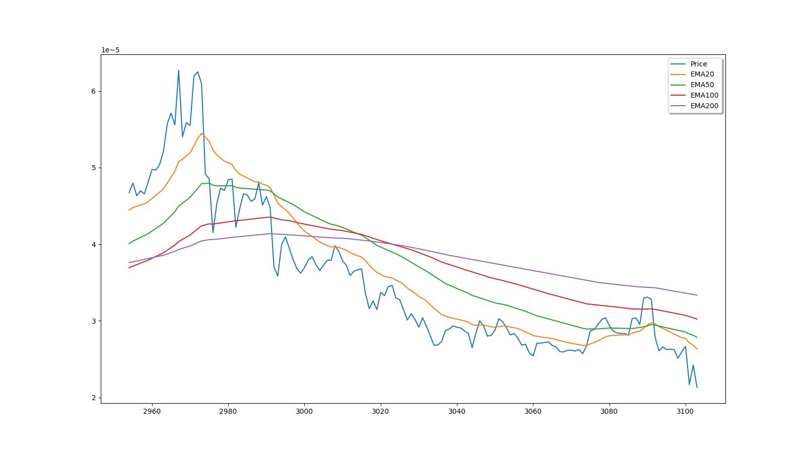 SocialCoin Exponential Moving Averages