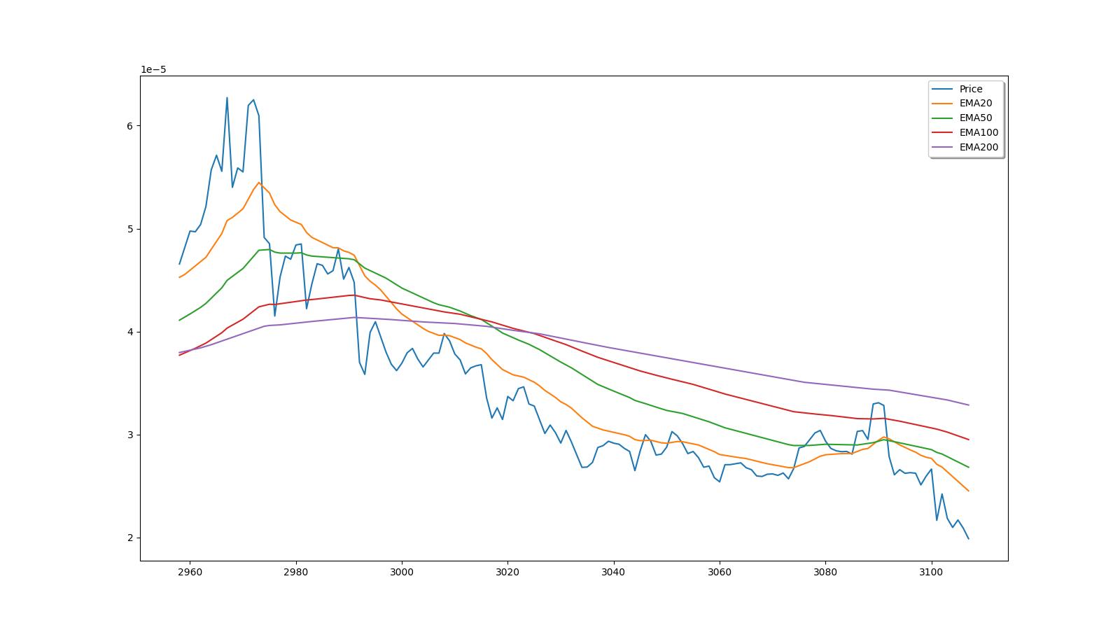 SocialCoin Exponential Moving Averages