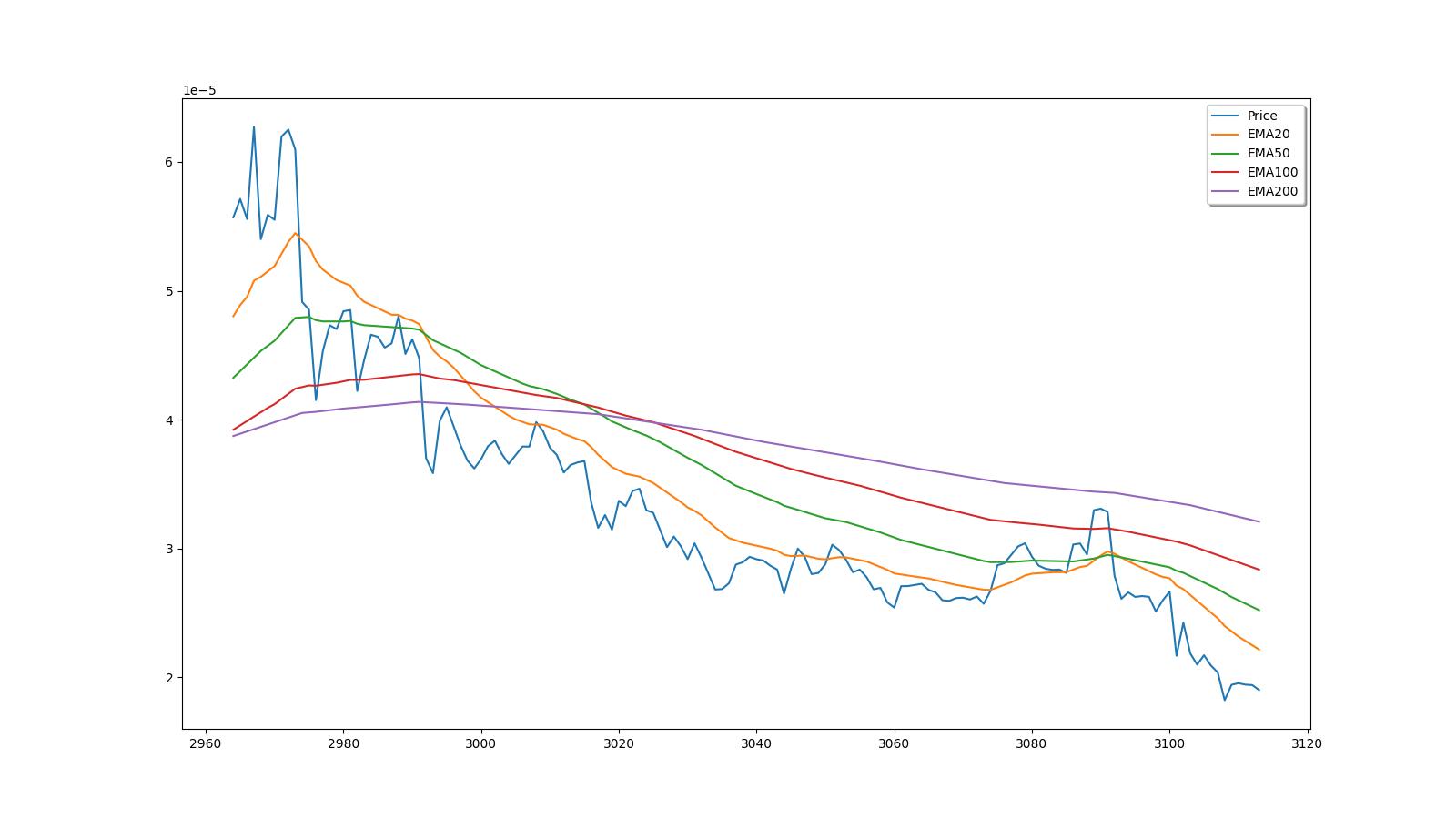 SocialCoin Exponential Moving Averages