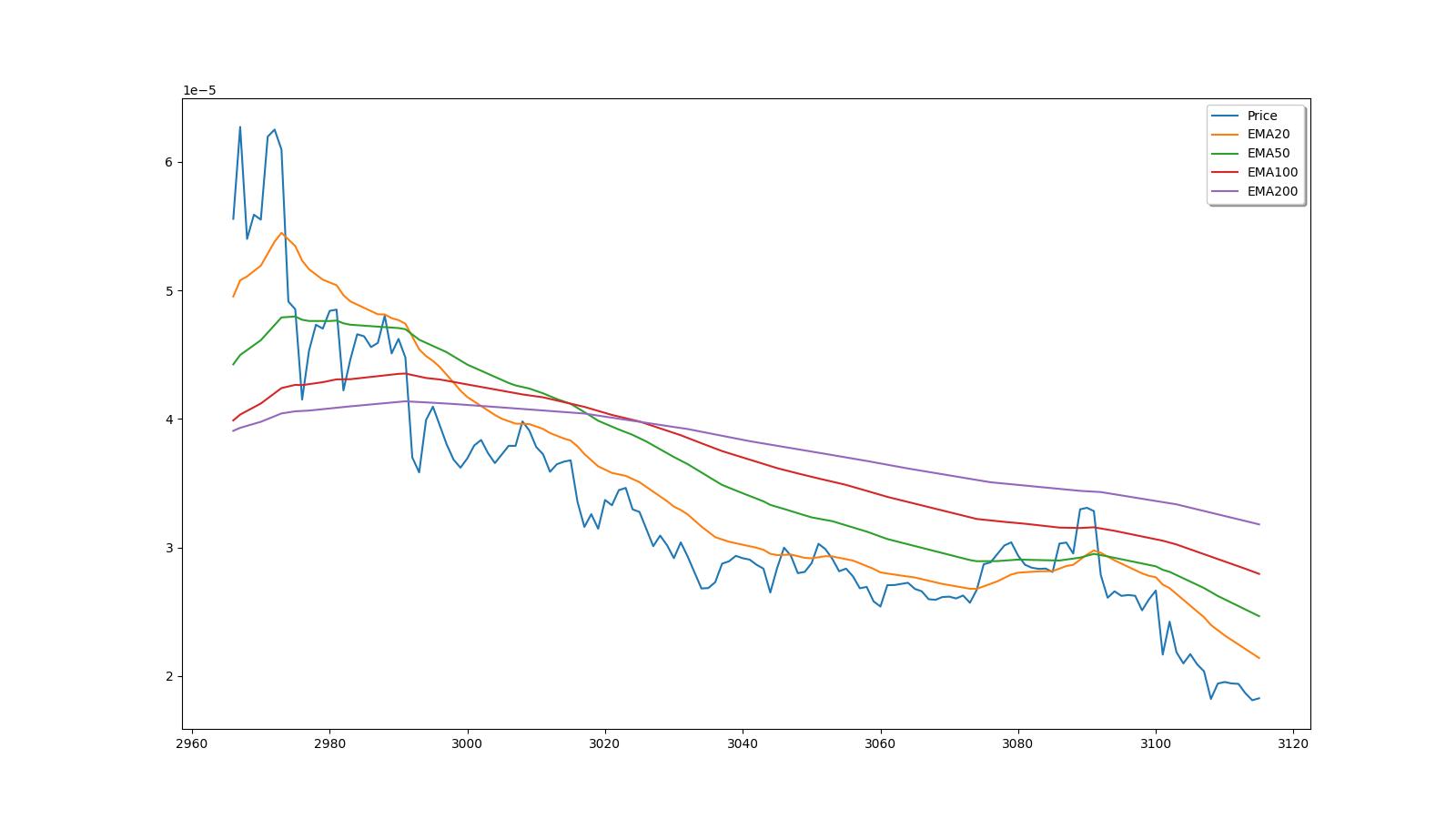SocialCoin Exponential Moving Averages