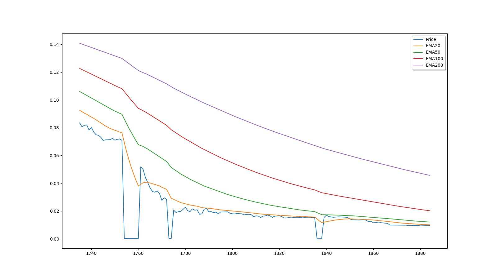 SocialGood Exponential Moving Averages