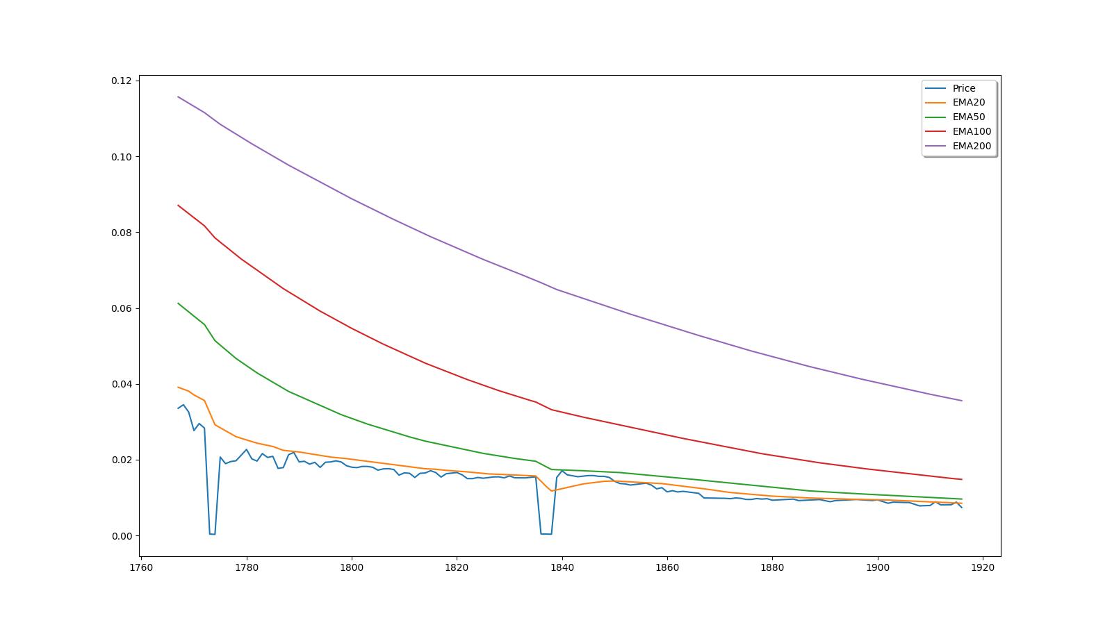 SocialGood Exponential Moving Averages