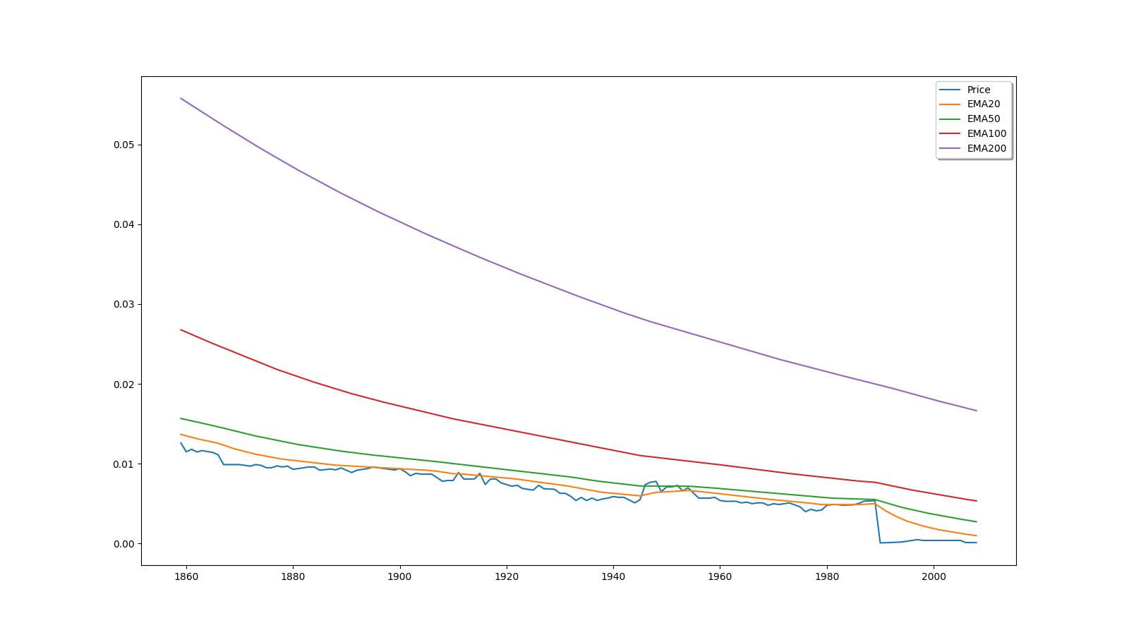 SocialGood Exponential Moving Averages
