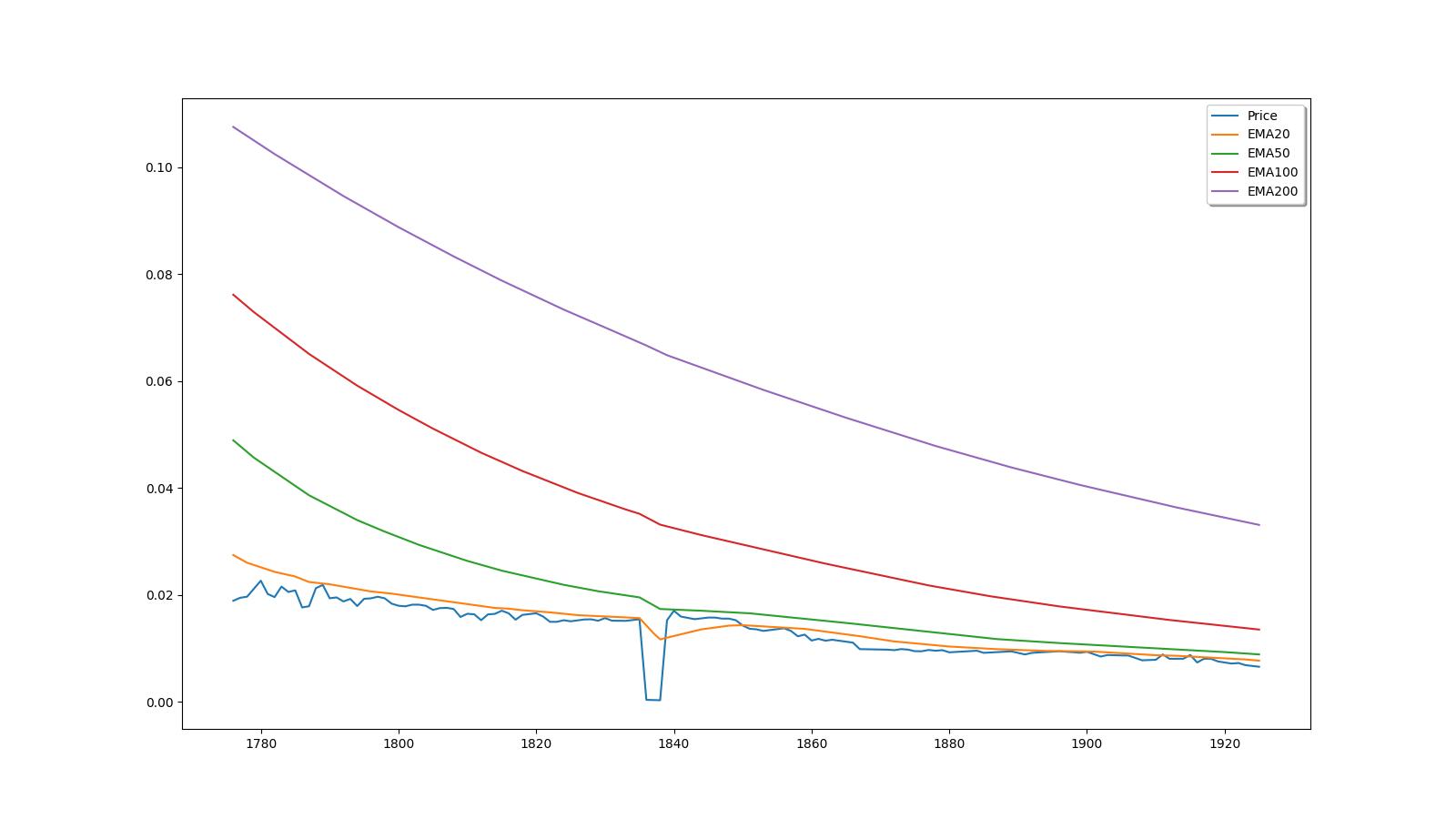 SocialGood Exponential Moving Averages