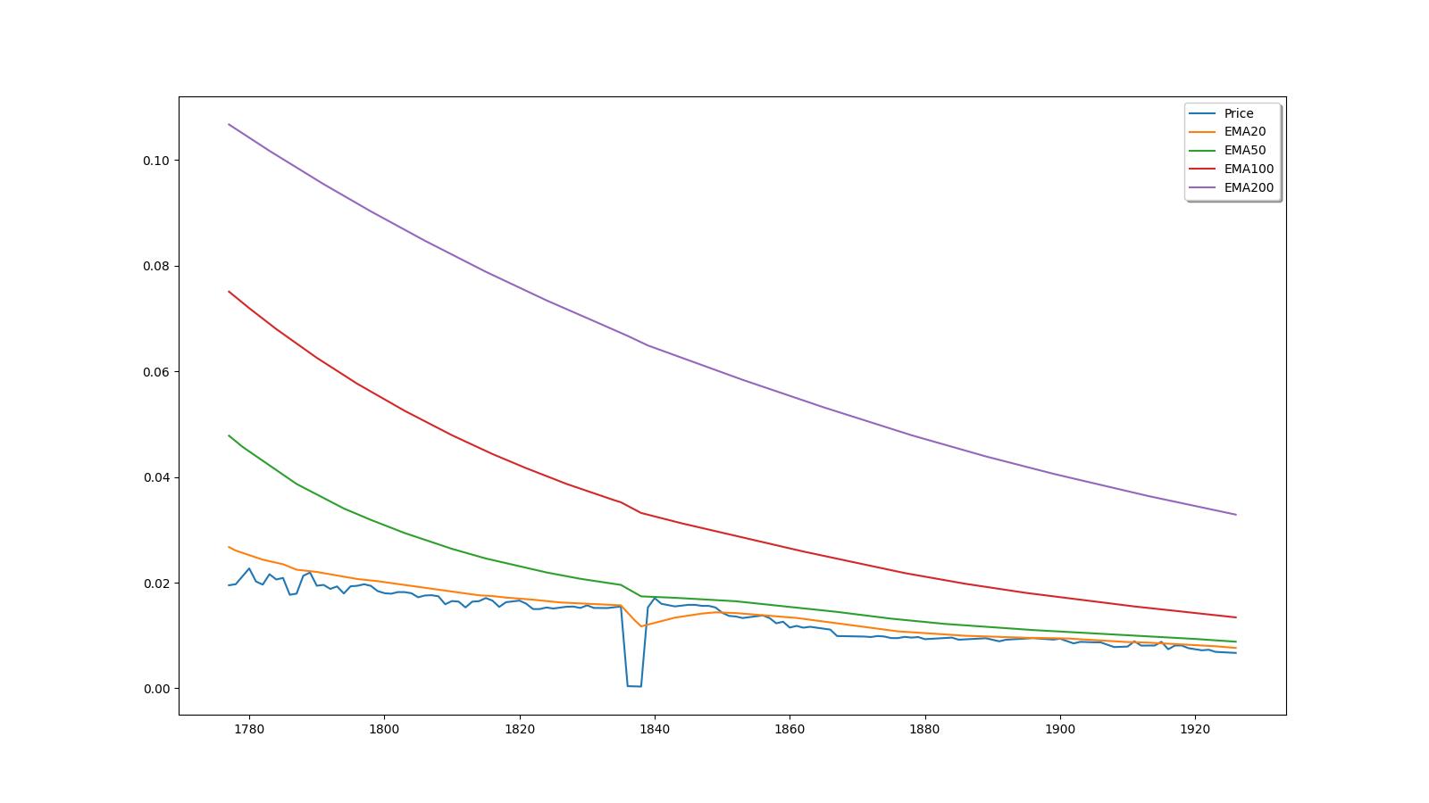 SocialGood Exponential Moving Averages