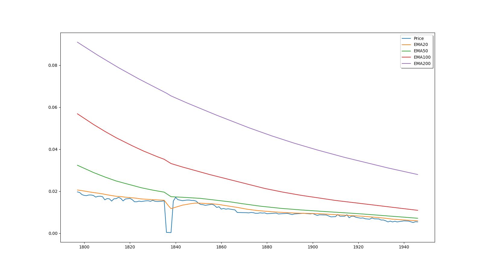 SocialGood Exponential Moving Averages