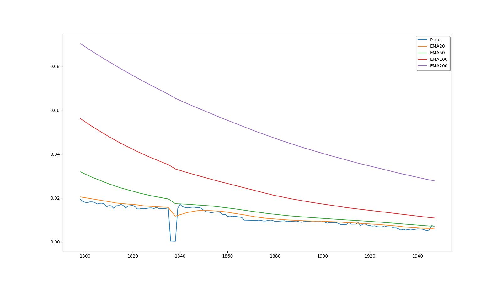SocialGood Exponential Moving Averages