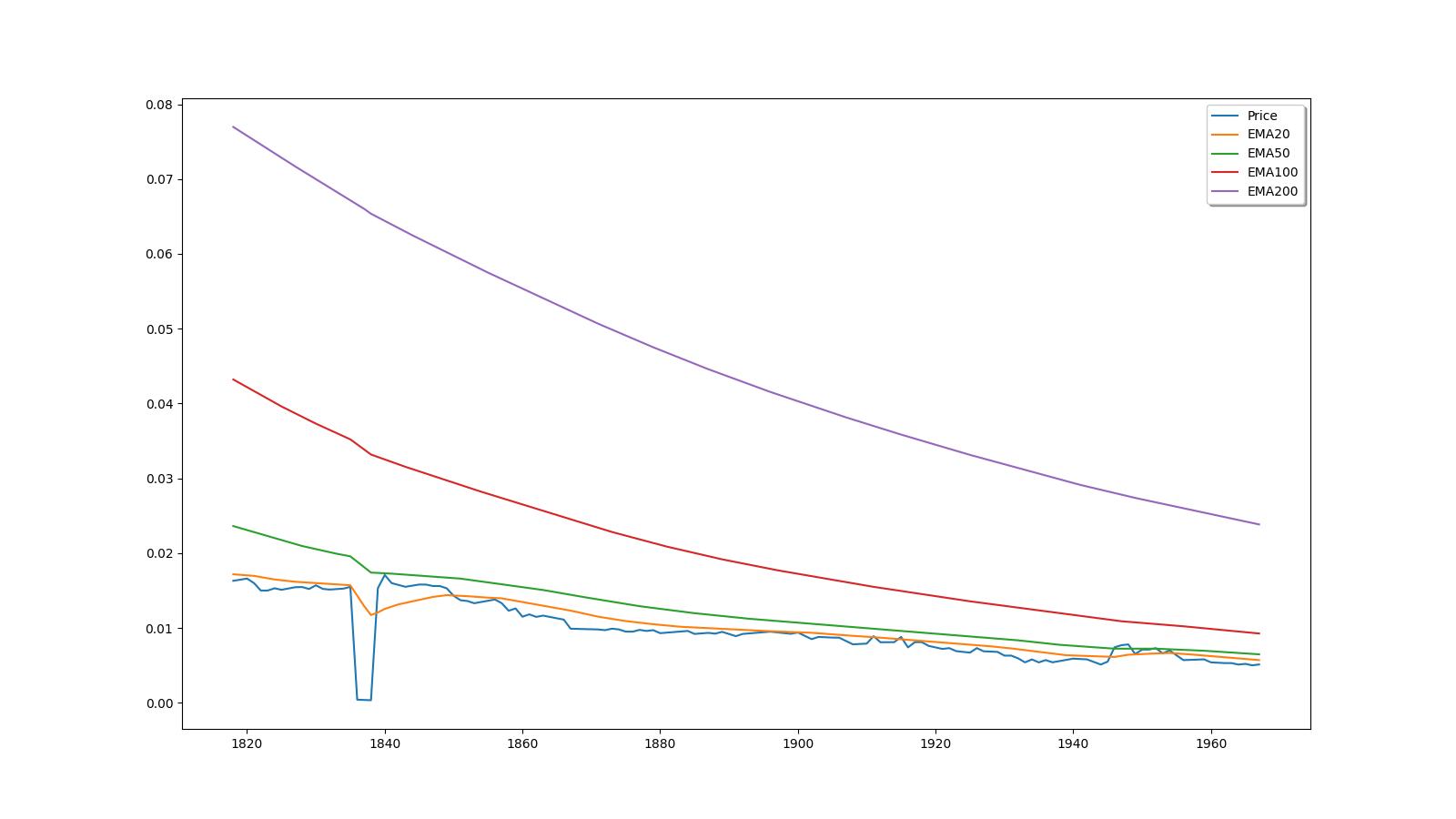 SocialGood Exponential Moving Averages