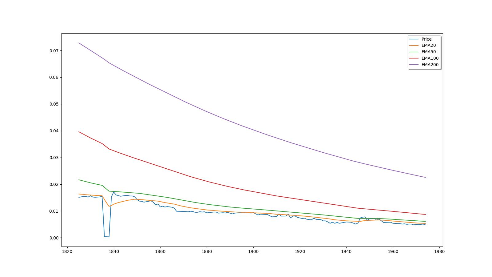 SocialGood Exponential Moving Averages