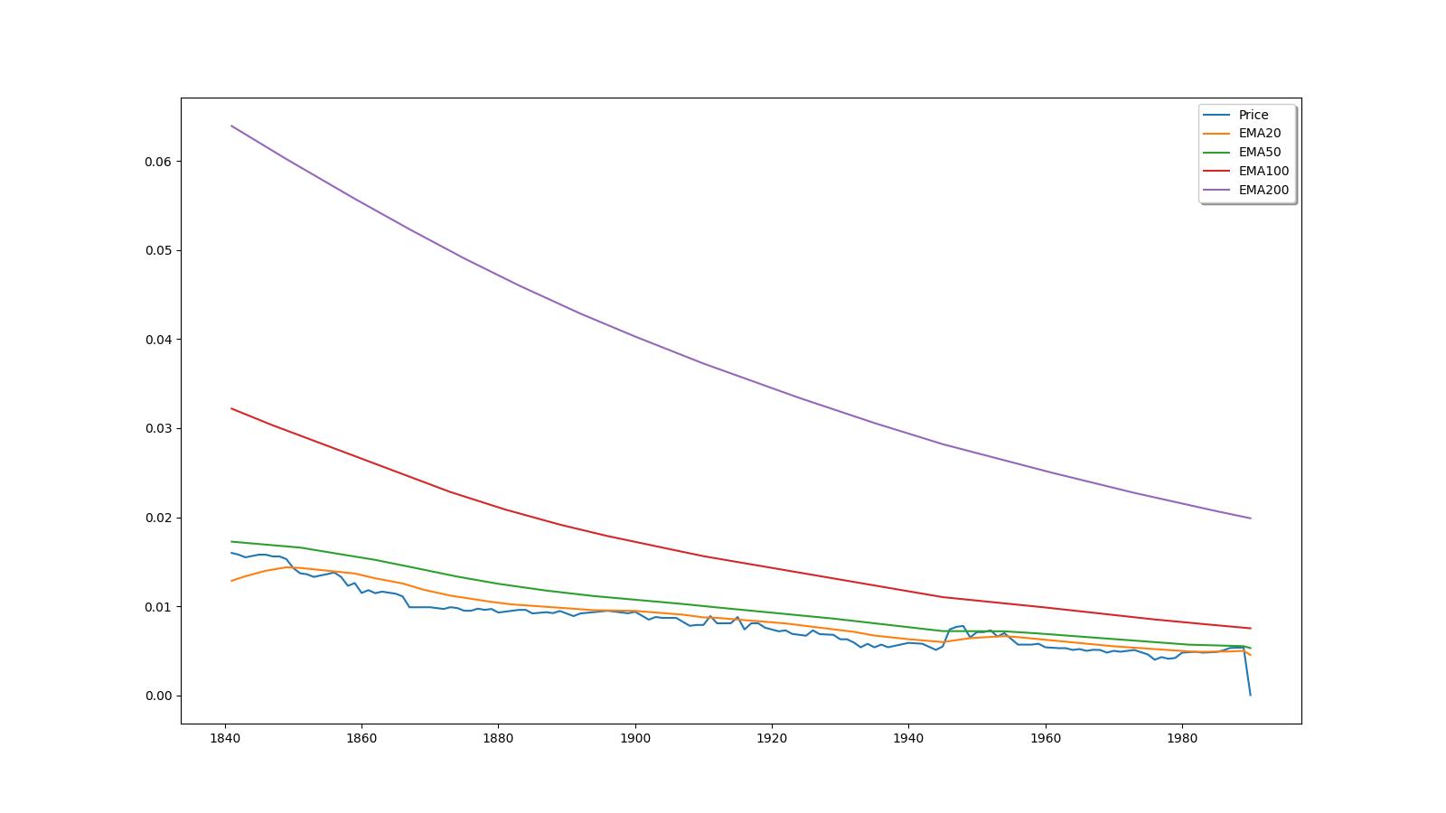 SocialGood Exponential Moving Averages