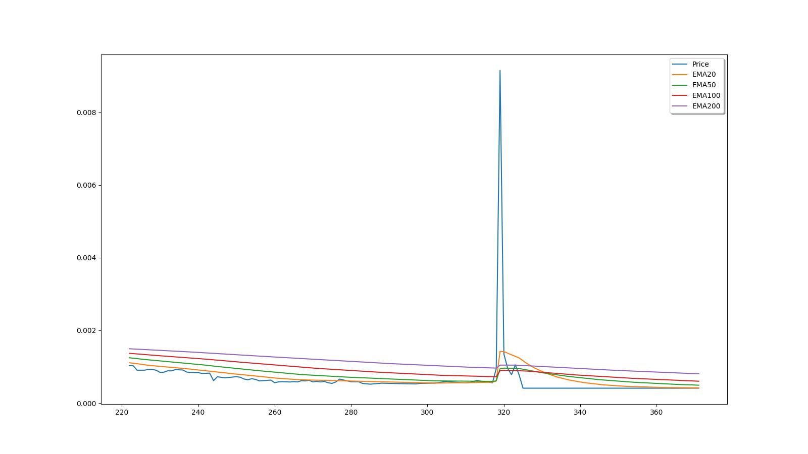 SocialGrowAI Exponential Moving Averages