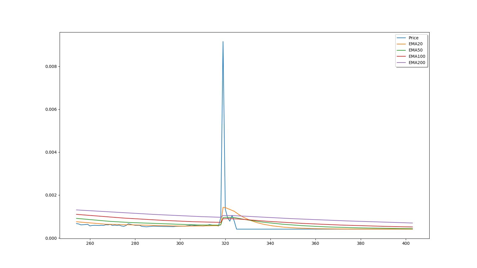 SocialGrowAI Exponential Moving Averages