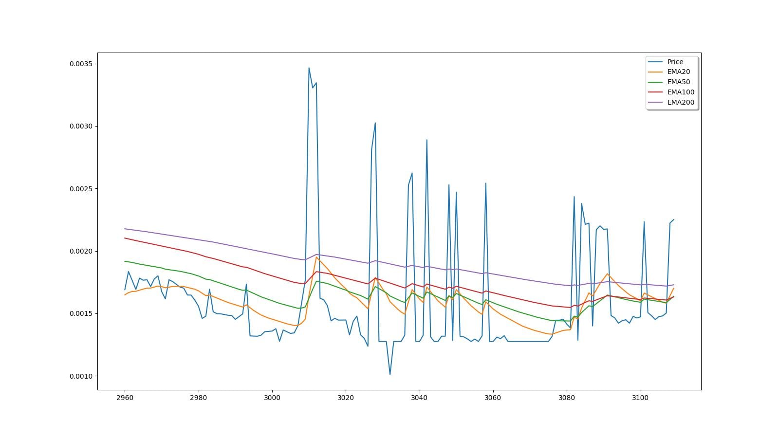 Sociall Exponential Moving Averages